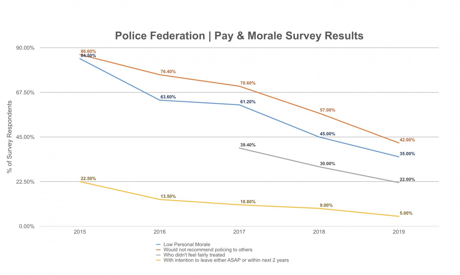 Best Performing Police Force For Morale